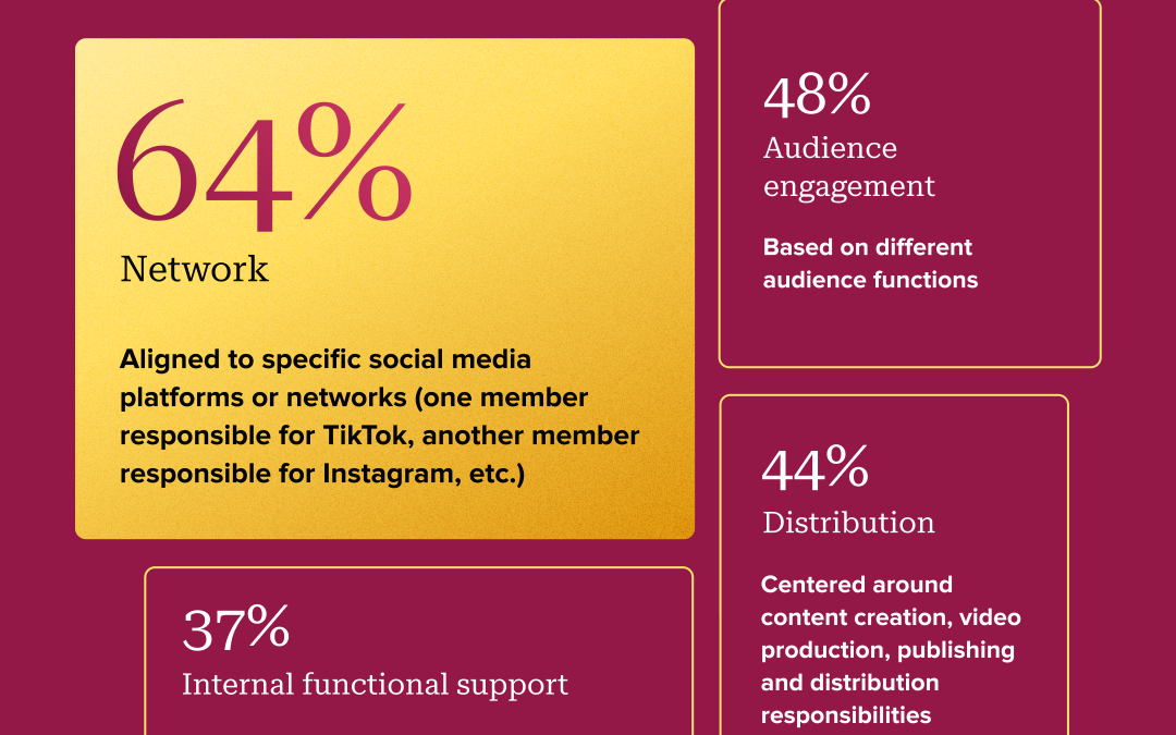 How to build your social media team for the future of marketing - Amplitude Marketing