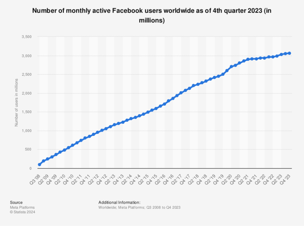 24 Facebook statistics marketers should know in 2024 - Amplitude Marketing