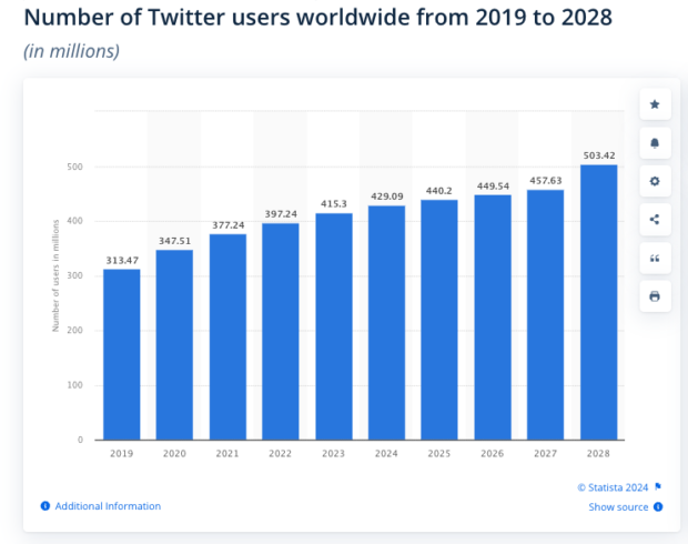 19 X (Twitter) Demographics for Marketers in 2024 - Amplitude Marketing