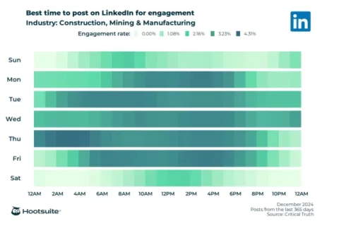 The best time to post on LinkedIn: Q1 2025 update - Amplitude Marketing