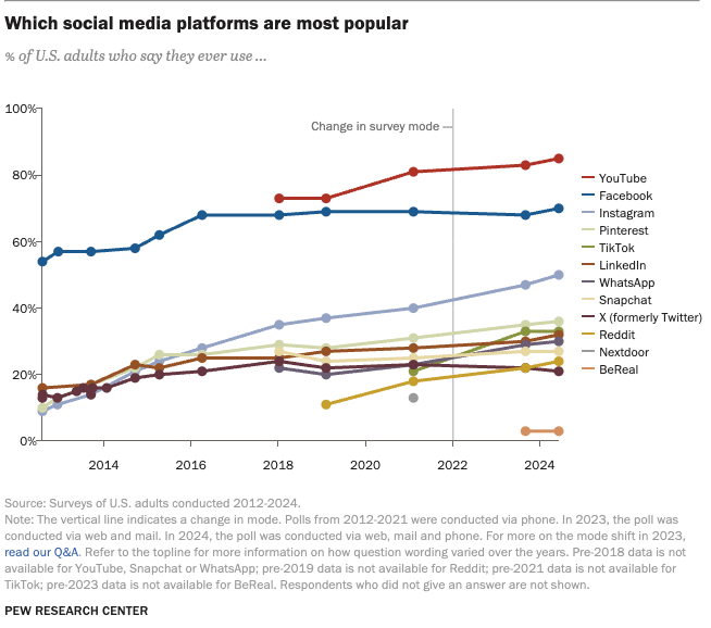 Social media demographics to inform your 2025 strategy - Amplitude Marketing