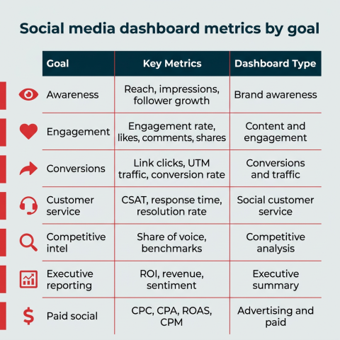 Social media dashboards: 10 templates for 2026 - Amplitude Marketing
