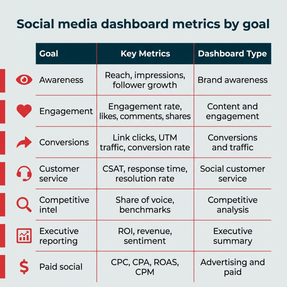 Social media dashboards: 10 templates for 2026 - Amplitude Marketing