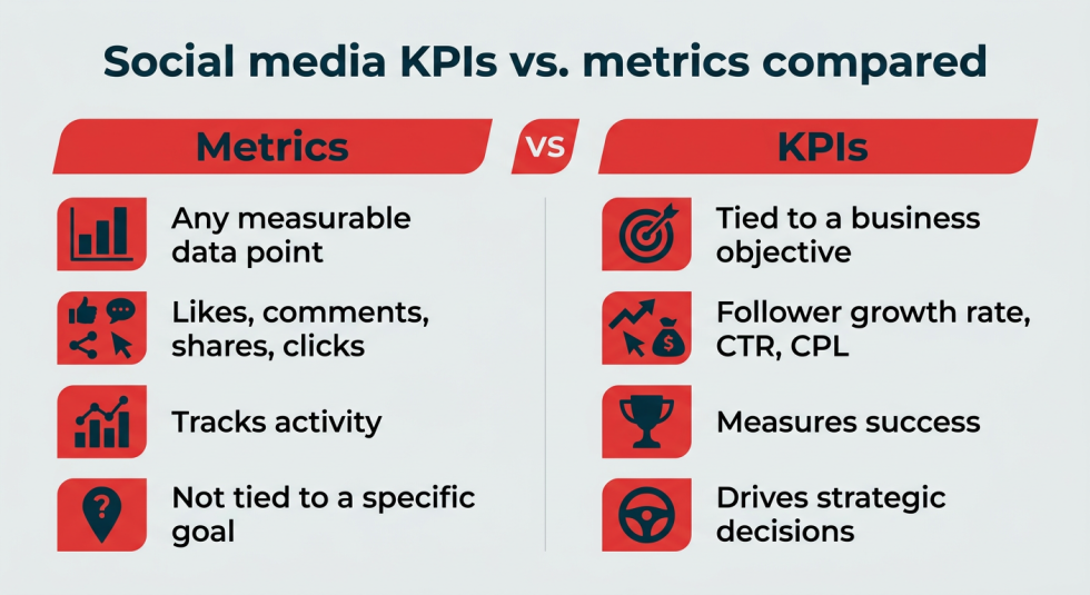 Social media KPIs: how to set and track them in 2026 - Amplitude Marketing